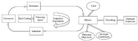 Flow Chart Of An Uav Trajectory Planning Algorithm Based On An Improved
