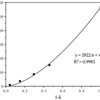 Relationship Between Equivalent Elastic Modulus And Porosity Download Scientific Diagram