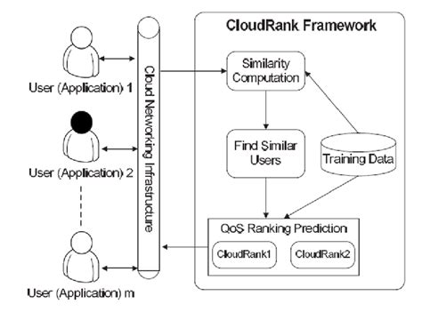 Cloudrank Architecture Zibin Zheng Et Al 2013 This Cloudrank Download Scientific Diagram