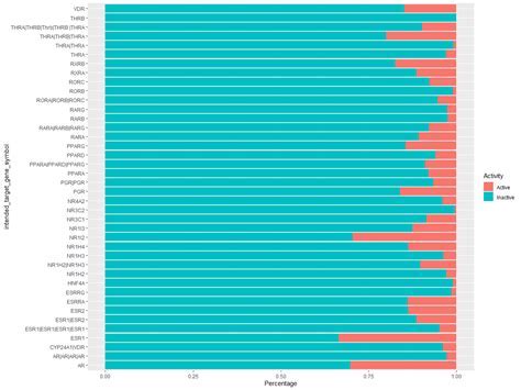 Ggplot Stacked Bar Chart Order Recipes