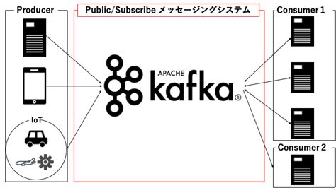 【入門】apache Kafka とは？docker で起動から使い方までを解説 ほげほげテクノロジー