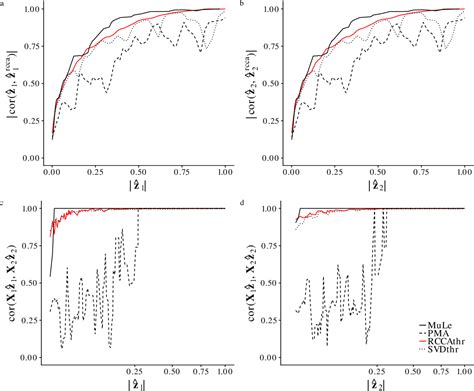 Figure 3 From Sparse Canonical Correlation Analysis Via Concave Minimization Semantic Scholar