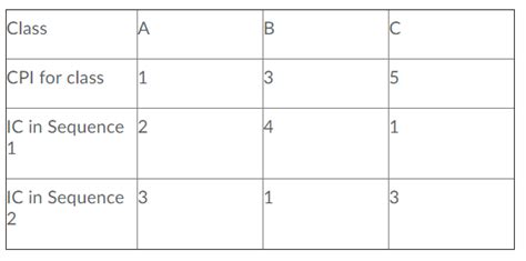 Solved Alternative Compiled Code Sequences Using
