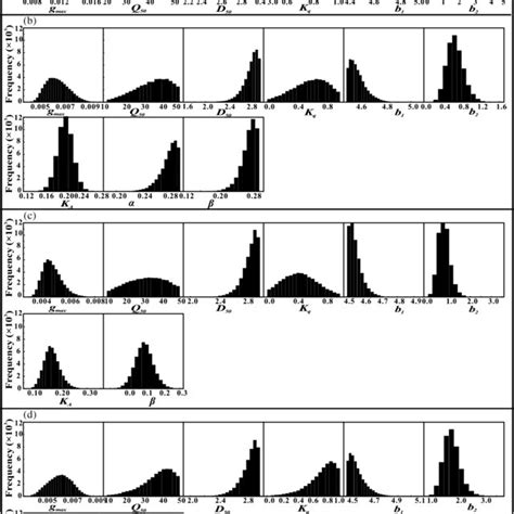 Histograms Of Samples From The Posterior Distributions Of Parameters Of