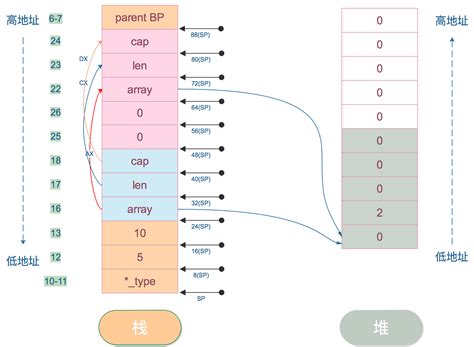 深度解密 Go 语言之 Slice Qcrao 的博客