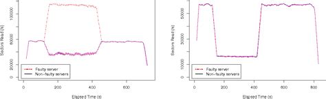 Figure 41 From Diagnosing Performance Problems In Parallel File