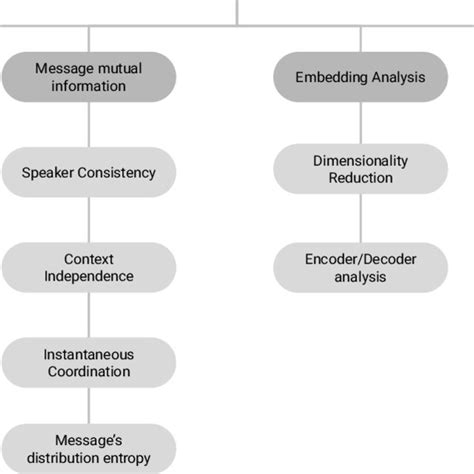 Hierarchical View Of Evaluation Metrics Used In Emergent Communication Download Scientific