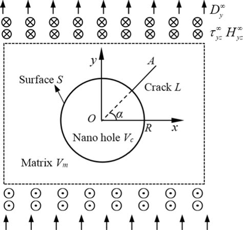 Schematic Diagram Of An Arbitrary Location Crack Emanating From A Download Scientific Diagram