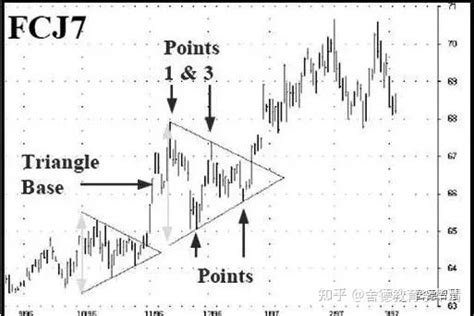 交易实战技巧:几何三角交易策略与假突破 知乎 交易实战技巧:几何三角交易策略与假突破 知乎