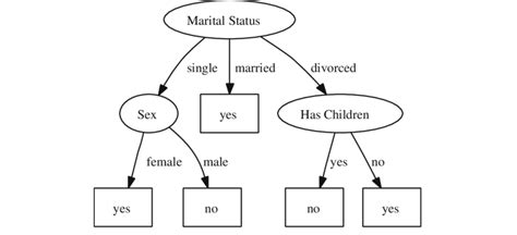 A Decision Tree Describing The Dataset Shown In Table 1 Download Scientific Diagram