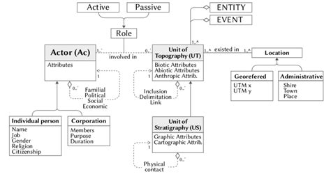 uml diagram of ontological concepts ut us ac and their relations for
