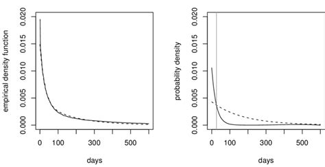 Empirical Solid Line And Fitted Dotted Line Density Function Of Download Scientific Diagram