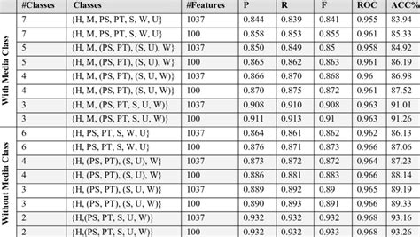 The Classification Performance Of Logistic Regression Download Scientific Diagram