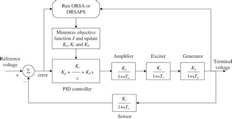 Energy Free Full Text Determination Of Avr System Pid Controller