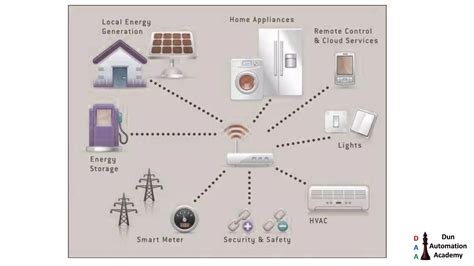 Iot And Its Application Ppt