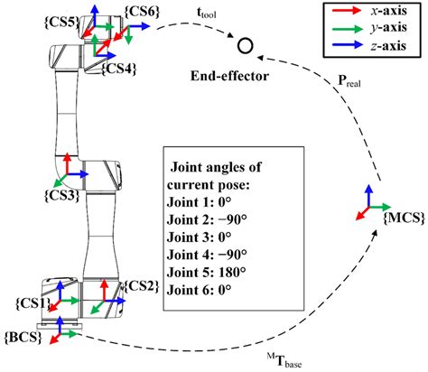 Relationshipsbetween Coordinate Systems Download Scientific Diagram
