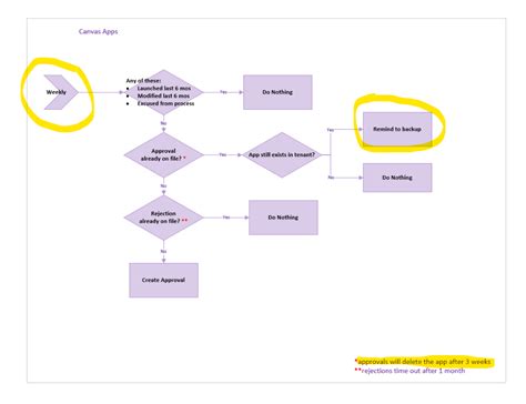 CoE Starter Kit QUESTION Questions On Inactivity Process Workflows Issue Microsoft