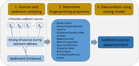 Schematic Diagram Of The Sediment Source Fingerprinting Method Download Scientific Diagram