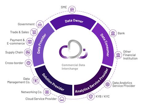 About CDI Commercial Data Interchange