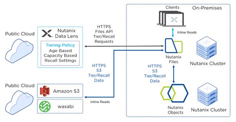 Nutanix Files 4 0 New Features Smart Tier Nutanix Community
