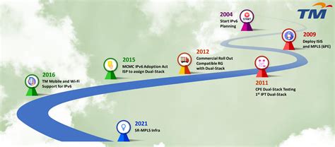 telekom malaysia s ipv6 readiness journey apnic blog