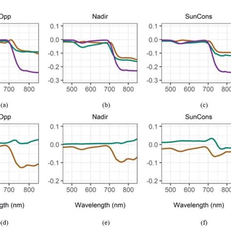 spectral reflectance curve differences at pseudo leaf scale between download scientific diagram