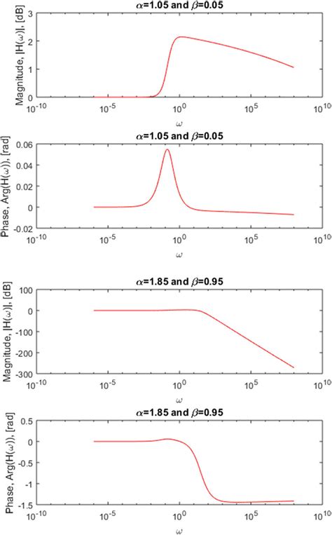 The Bode And Phase Diagrams Obtained From The Sumudu Transform Download Scientific Diagram
