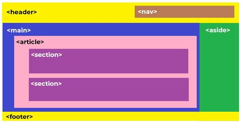 Semantic Tags In Html5 The What And Why