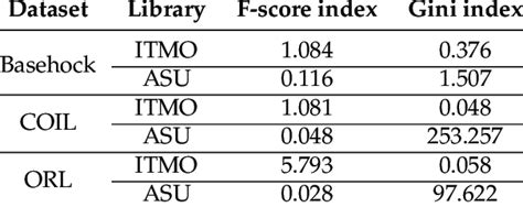 Comparison Of Asu Feature Selection Library And Itmo Fs Library Download Scientific Diagram