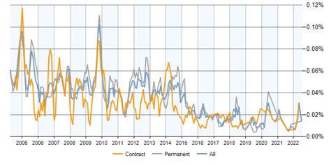 Oracle Sql Server Dba Contracts Skill Sets And Contractor Rates It