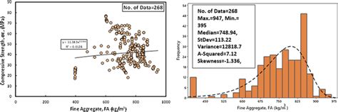 Relationship And A Histogram Of Compressive Strength And Fine Aggregate