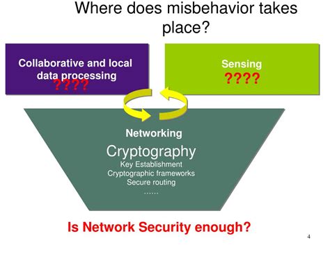 Ppt Reputation Based Framework For High Integrity Sensor Networks Powerpoint Presentation Id