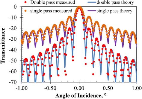 Log Scale Angular Spectrum Of Attenuation Of A Diffracted Beam After