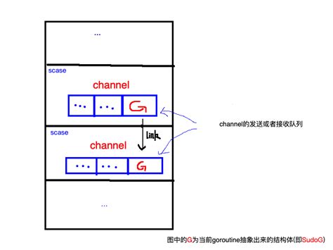 图解go Select语句原理 [ 菜刚ryugou的博客 ]