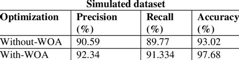Performance Evaluation Of Proposed System Download Scientific Diagram