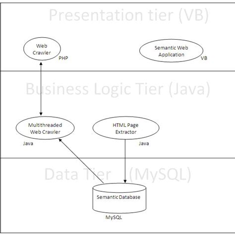Semantic Web Application Architecture Download Scientific Diagram