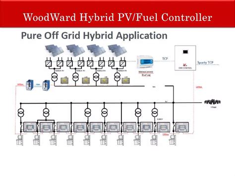 Hybrid Controller Design 150kw Pv With Dg1700kw Pptx Radio Control Hobbies And Interests