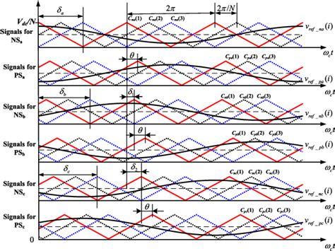 figure 3 from dual phase shifted pulsewidth modulation of three phase