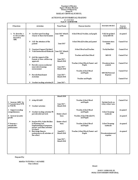 Action Plan In Remedial Reading Comprehension Teachers
