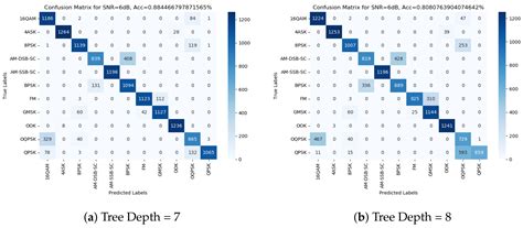 Efficient Cumulant Based Automatic Modulation Classification Using Machine Learning