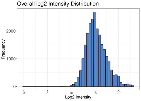 Dose Response Data Analysis Workflow • Protti