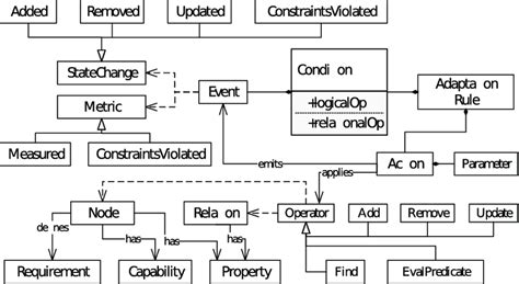 9 Meta Model Of The Deployment Adaptation Policy Language Download Scientific Diagram