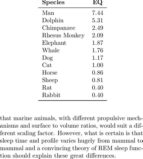 Encephalization Quotient Eq Of Selected Mammals Macphail 1982 Download Table