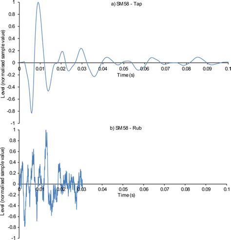examples waveforms of microphone handling noises recorded from a