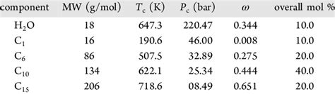 Component Properties For Three Phase Equilibrium Calculation Download