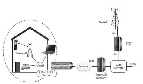 Femtocell Architectural Components Download Scientific Diagram