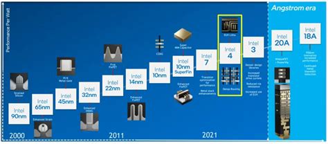 5 Major Updates On Intel Foundry Process Roadmap Techovedas
