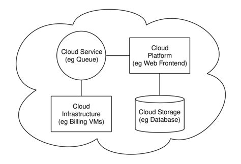 Cloud Computing Wikipedia