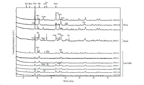 Xrd Pattern Of Duricrust Samples From Each Site With Ant Anatase