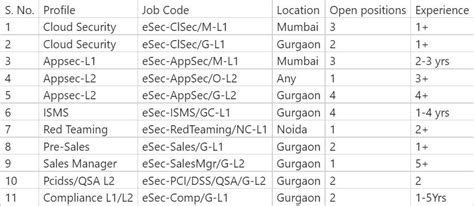 Jatin Gupta On Linkedin Hiring Cybersecurity Cybersecurityjobs Esecforte Careeropportunities